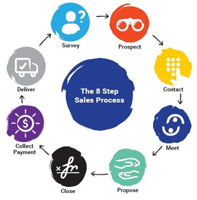 The A-Game Sales Process: 8 Steps to Successful Sales – A-Game Business