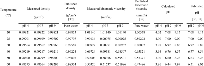 Kinematic Viscosity of Water: A Comprehensive Guide (In 2024)