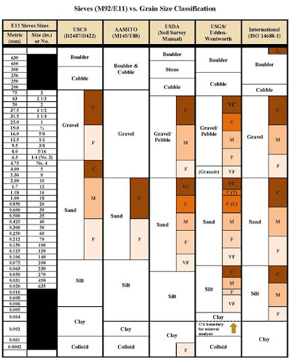 ASTM D2487: Navigating Unified Soil Classification System