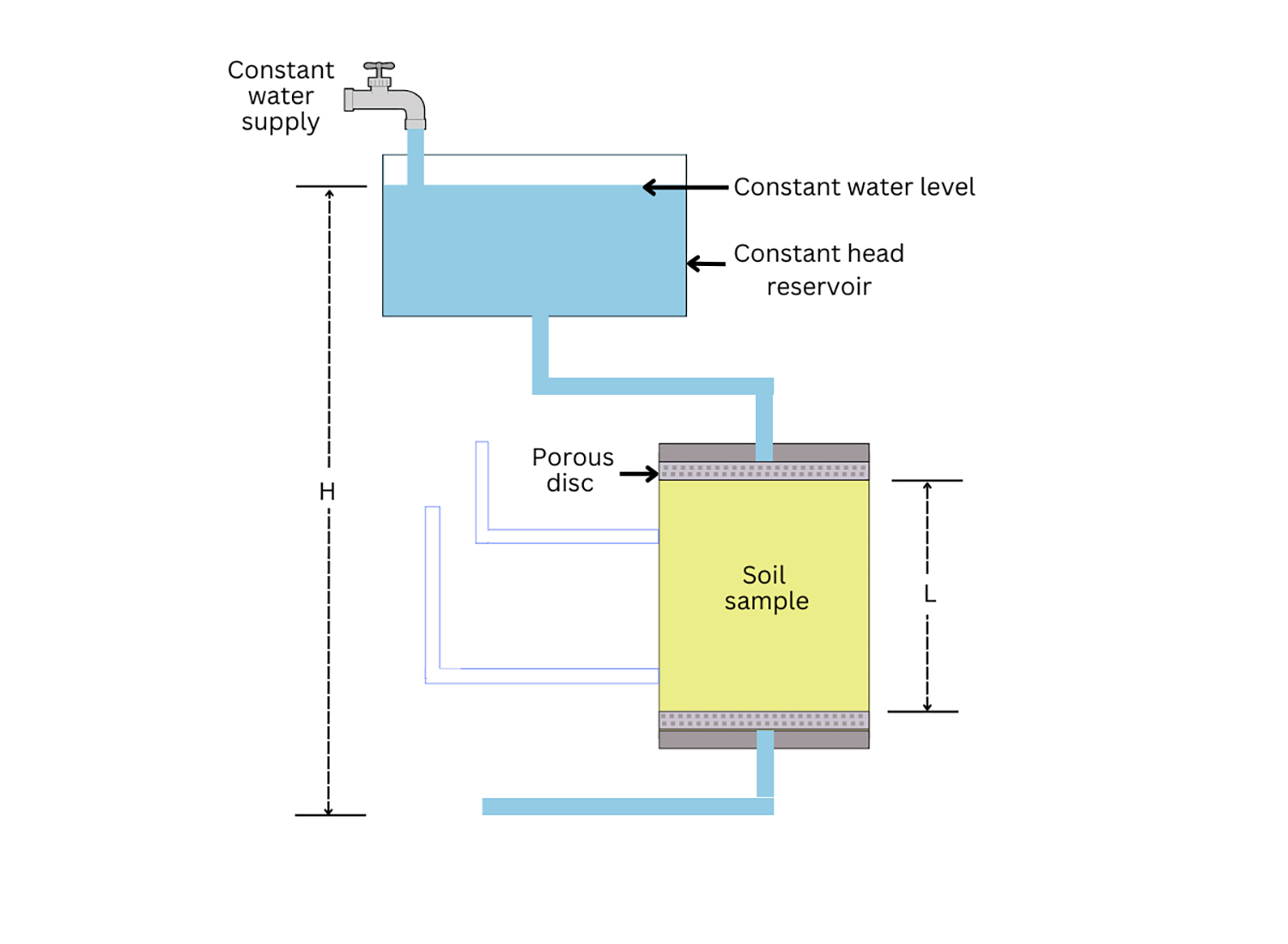 Soil Permeability Test Methods and Equipment