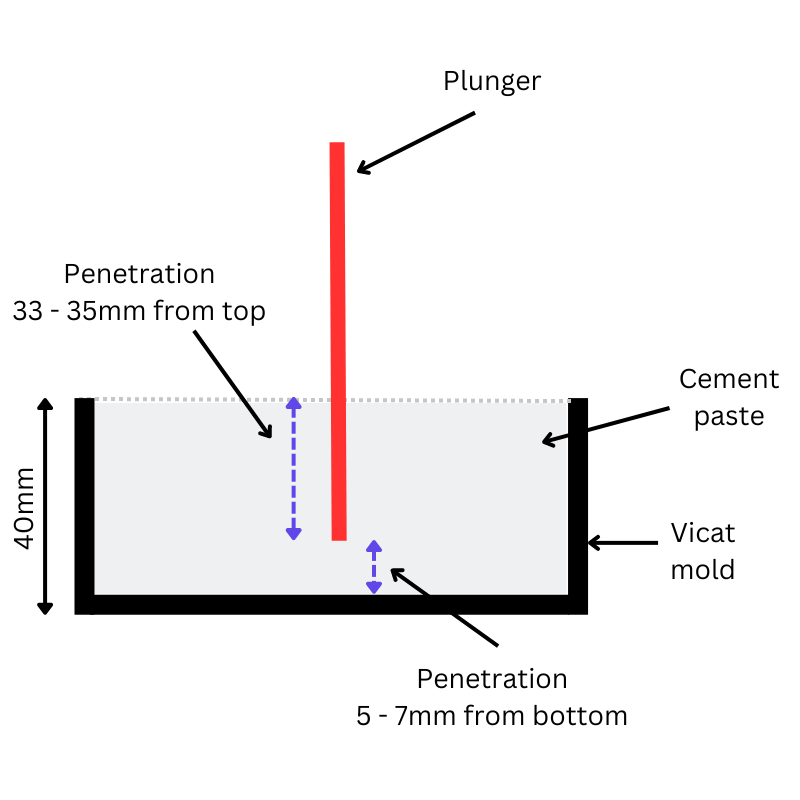 Calculating Normal Consistency of Cement: Best Practices