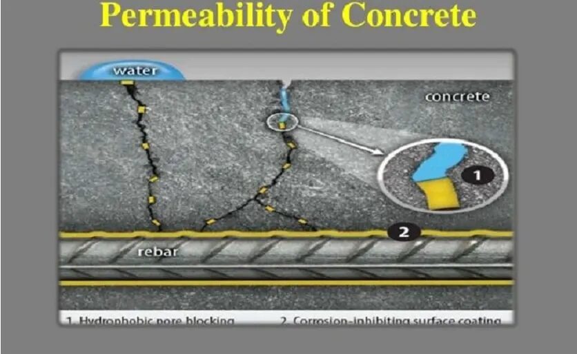 Concrete Water Permeability for Durability and Performance