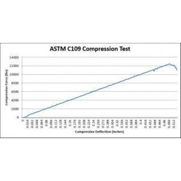 ASTM C109: Strength Test of Hydraulic Cement Mortars