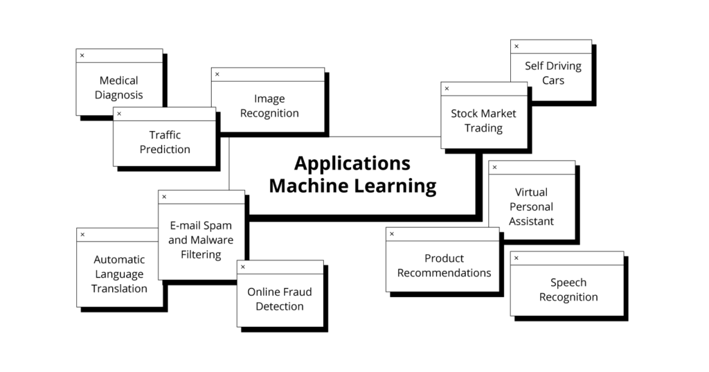 What Machine Learning Can do: a Complete Guide to Learn What it is and ...