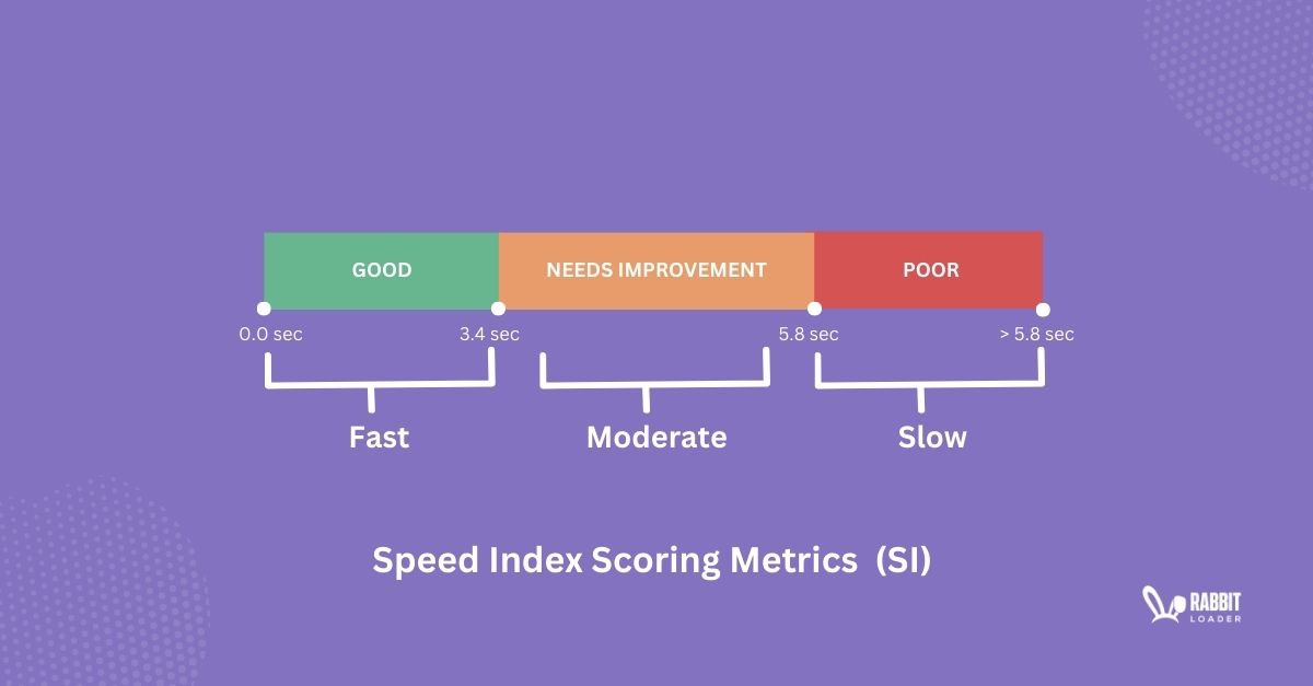The 3 Most Powerful Ways to Boost Speed Index in Pagespeed Insights and ...
