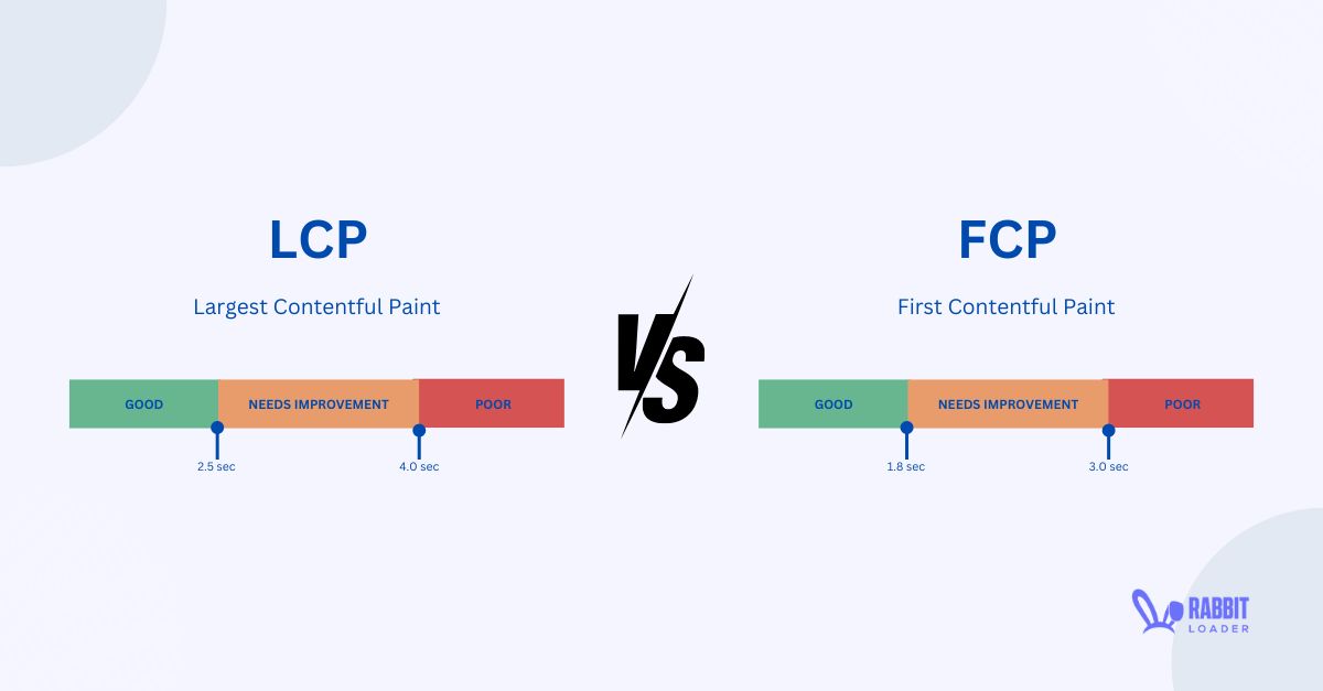 What Is The Largest Contentful Paint And How To Optimize to Pass the ...