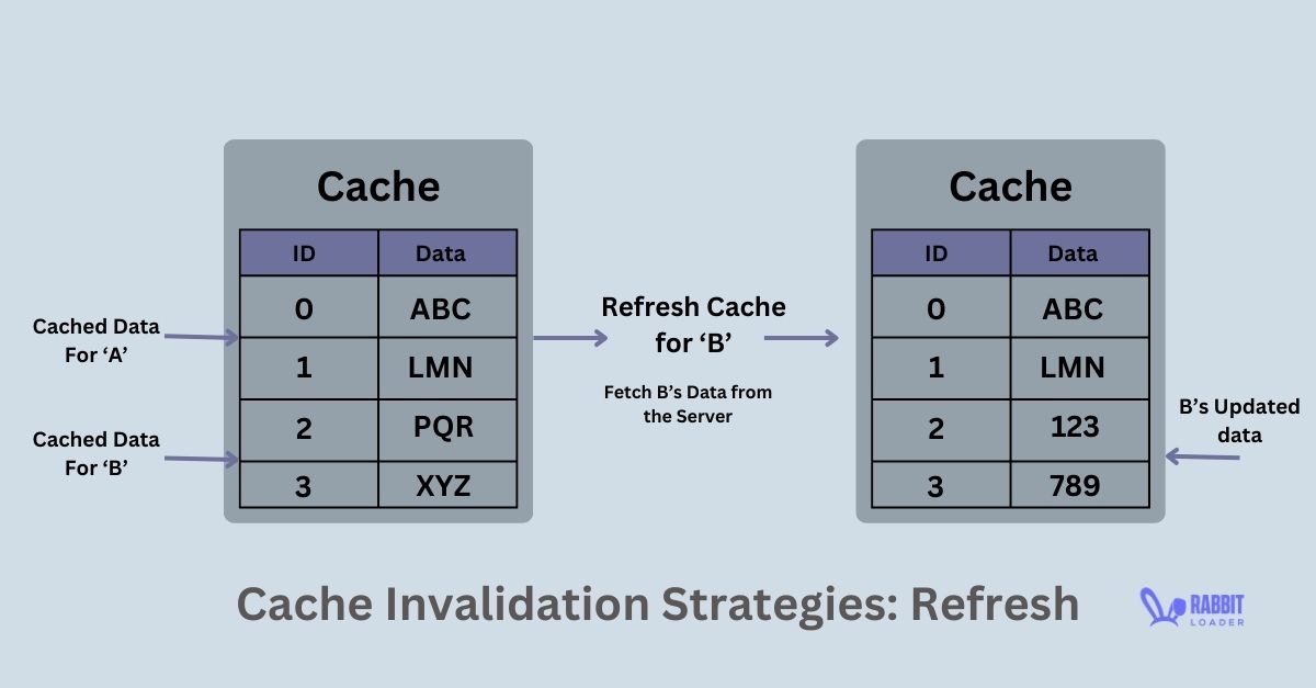 Cache Invalidation: What is it and Why is it Important?