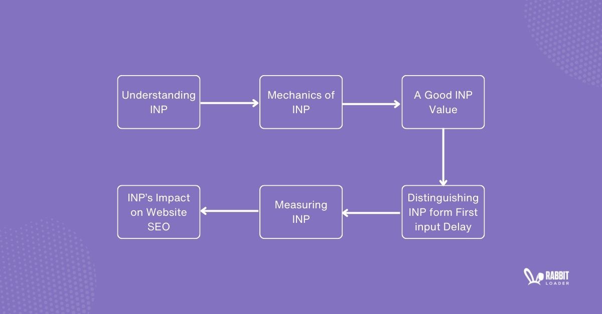 What is INP? 5 Tips to Optimize Interaction to Next Paint for a Better ...