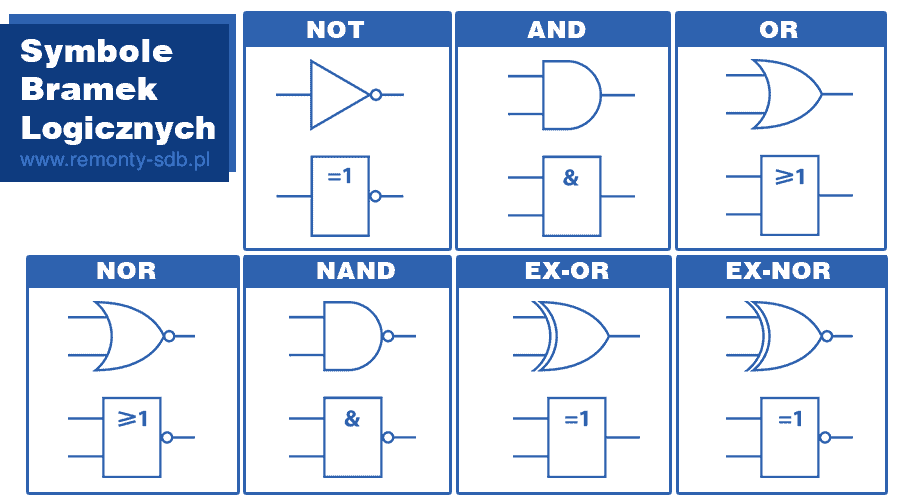 Bramki logiczne Tabela Symbole - Wszystkie rodzaje bramek logicznych NOT