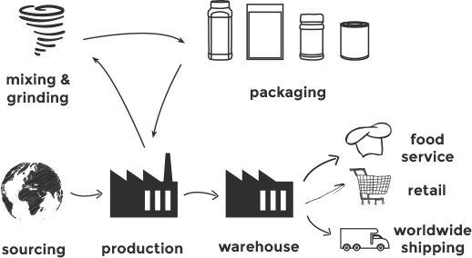 About – The Spice Factory