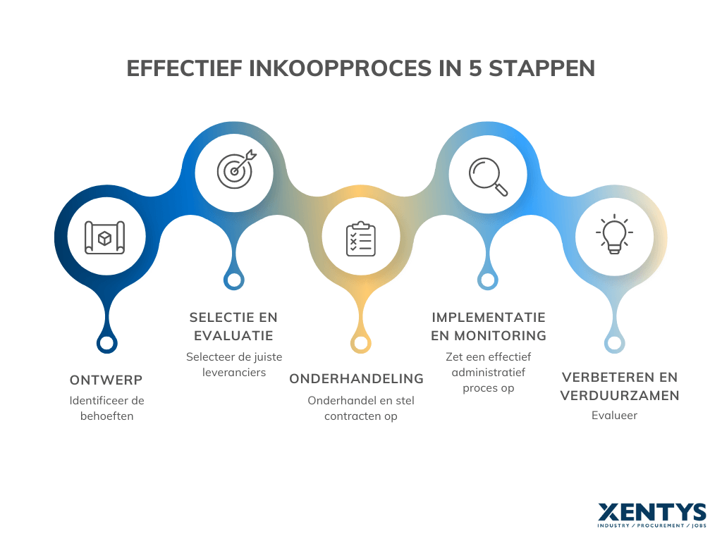 Het Inkoopproces: 5 Stappen naar Efficiëntie - Xentys