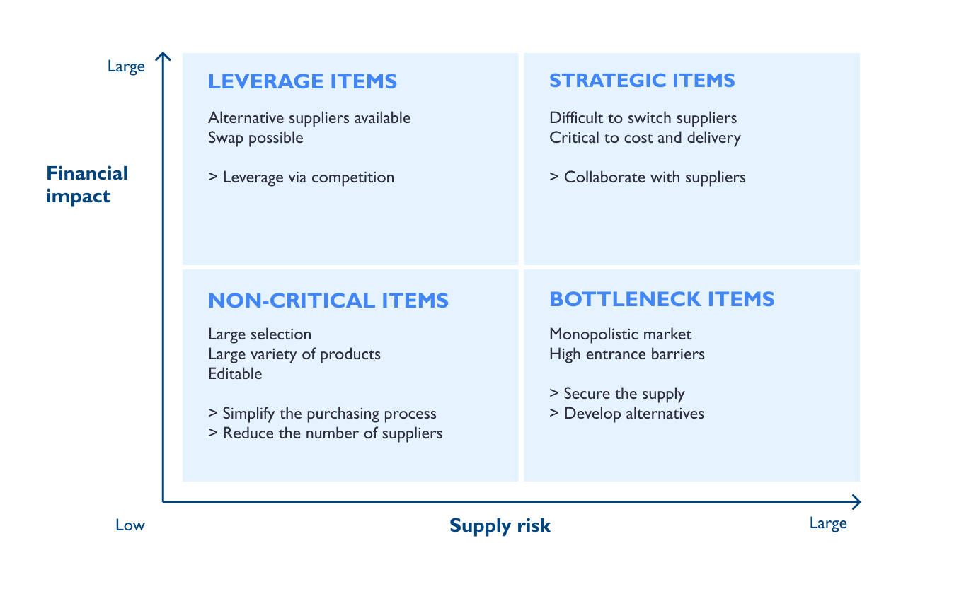 Applying the Kraljic Model - Procurement Strategies