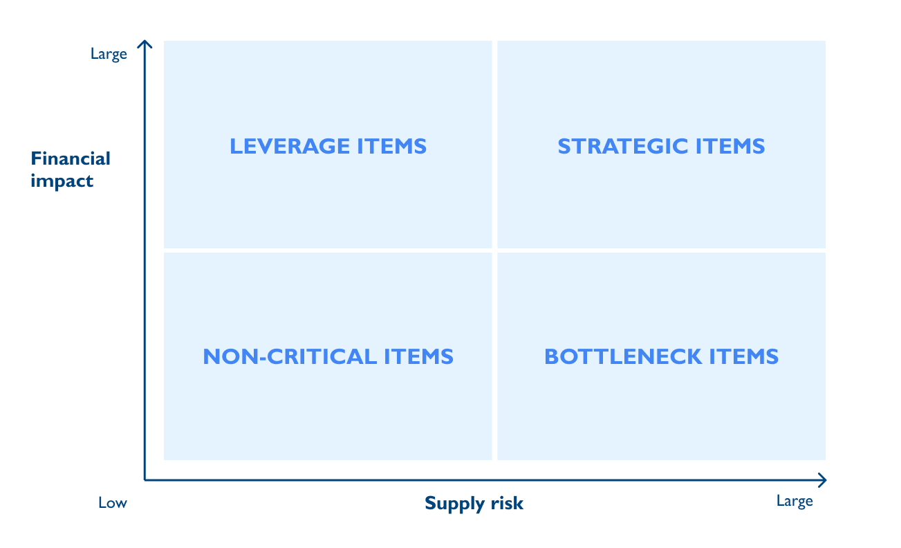 Kraljic Matrix: Inkoop & Leveranciersbeheer - Xentys