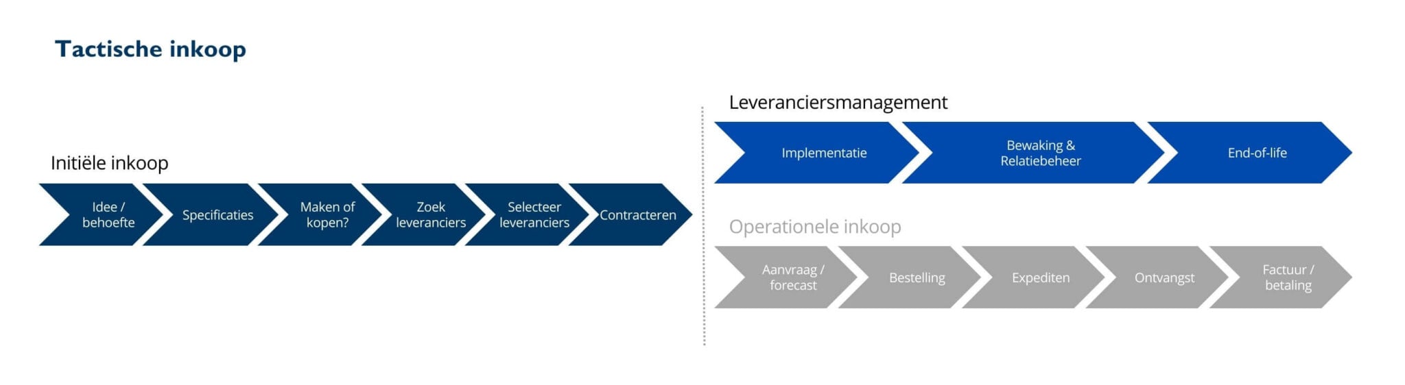 Purchasing Process 'van Weele' Explained by xentys